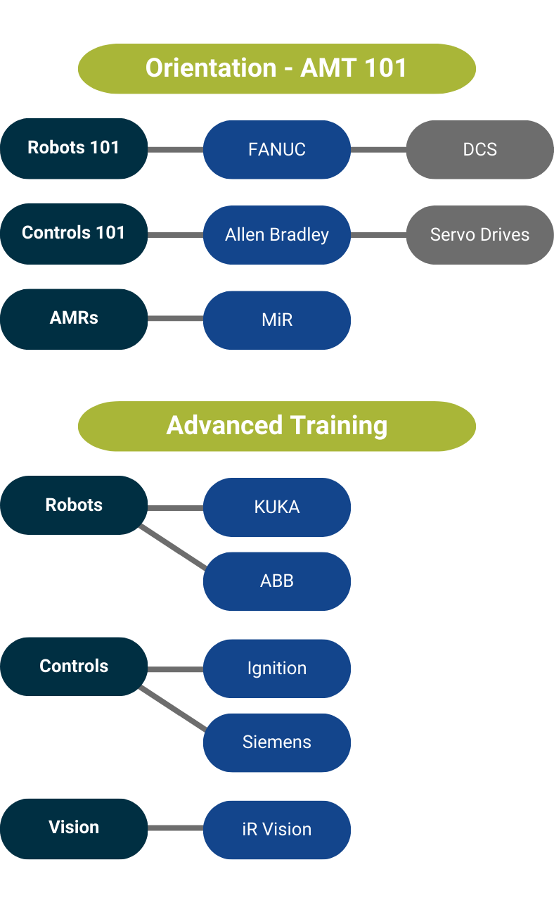 AMT'S Automation Academy - Applied Manufacturing Technologies
